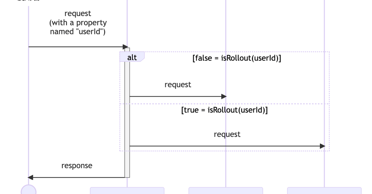 透過 Feature Toggle 來安全穩定的發布大規模功能改版