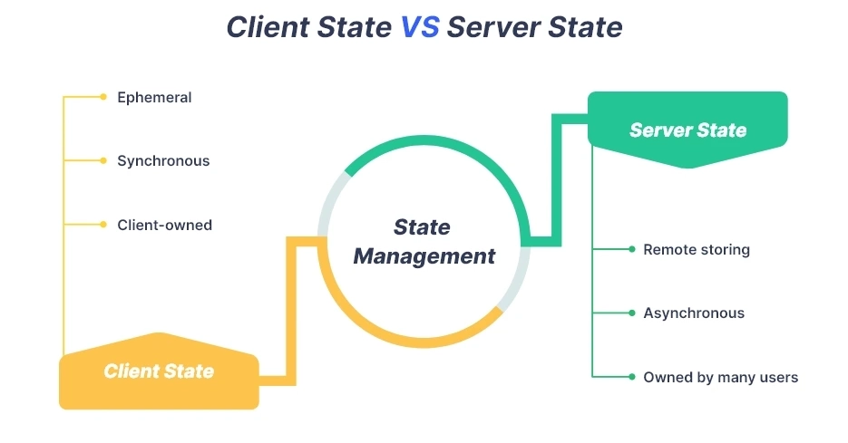 Tối ưu hóa server state với Query
